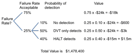 HALT Value - Accendo Reliability