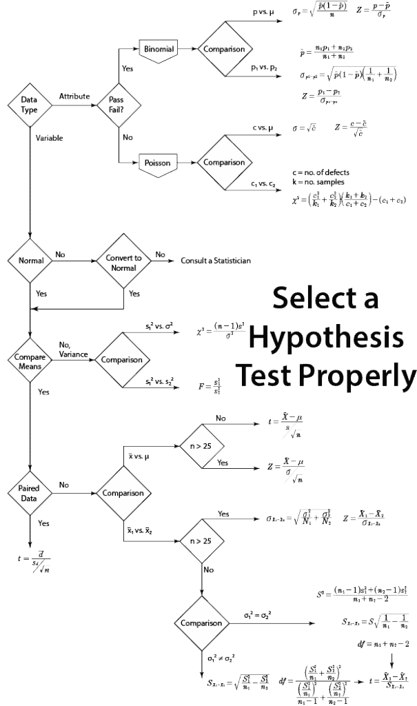 Hypothesis Test Selection Flowchart — Accendo Reliability