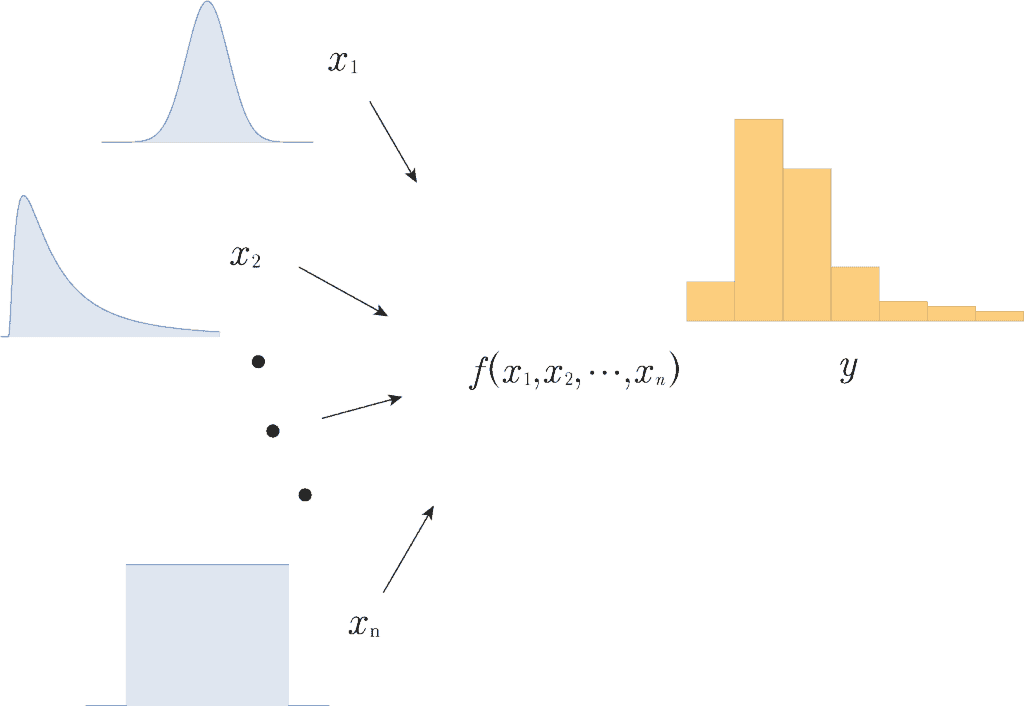 Reliability and Monte Carlo Determined Tolerances