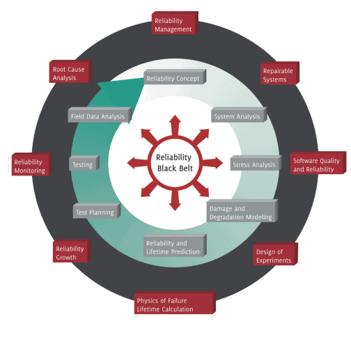 Reliability Engineering Courses - Accendo Reliability