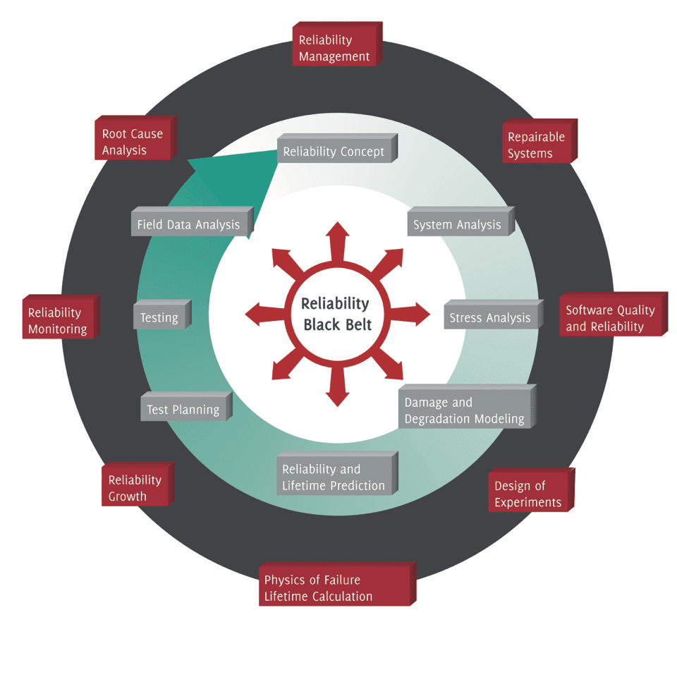 Reliability Engineering Courses - Accendo Reliability
