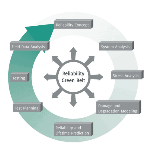 Reliability Engineering Courses - Accendo Reliability
