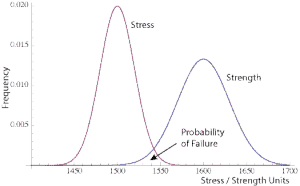 The Stress-Strength Concept in Practice
