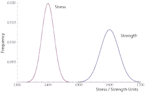 The Stress-Strength Concept in Practice