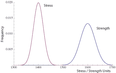 The Stress-Strength Concept in Practice