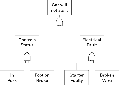 A Brief Introduction to Fault Tree Analysis - Accendo Reliability