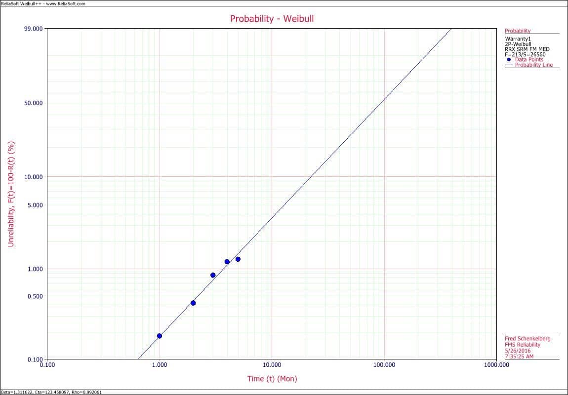 Field Data Analysis First Look - Accendo Reliability