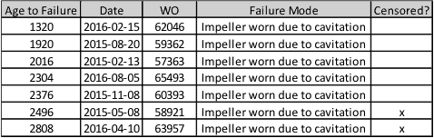 Using the Maintenance Data You Already Have