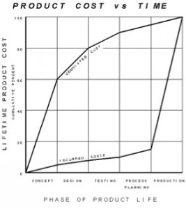 60% of Quality Issues are Caused by Design Faults