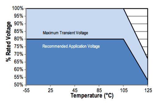 The Basics of Derating Electronic Components