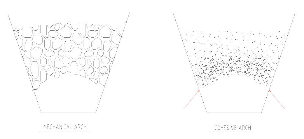 Bridging in Silos and Hoppers - Accendo Reliability