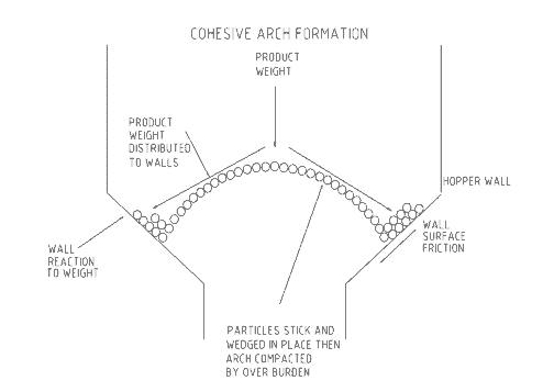 Bridging in Silos and Hoppers - Accendo Reliability