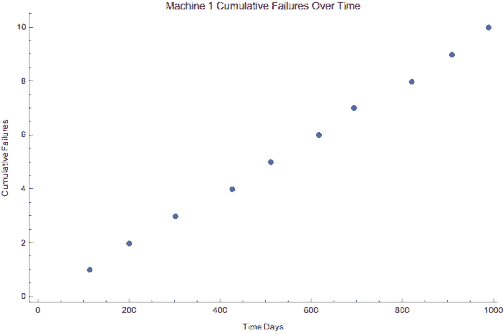 Plotting Repairable System Failure Data - Accendo Reliability