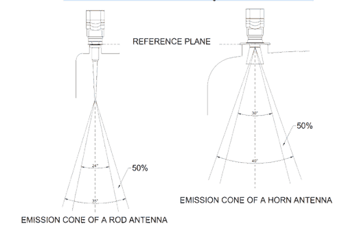 Radar Level Detectors - Accendo Reliability