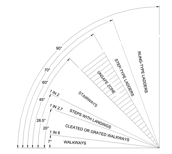 Making Walkways and Platforms - Accendo Reliability