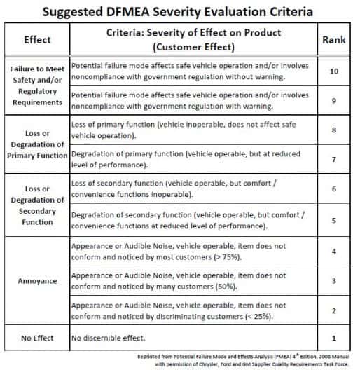 Understanding FMEA Severity