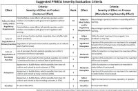 Understanding FMEA Severity