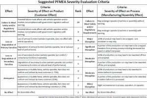 Understanding FMEA Severity