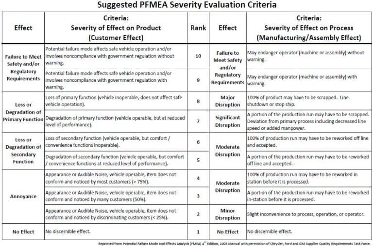 Understanding FMEA Severity