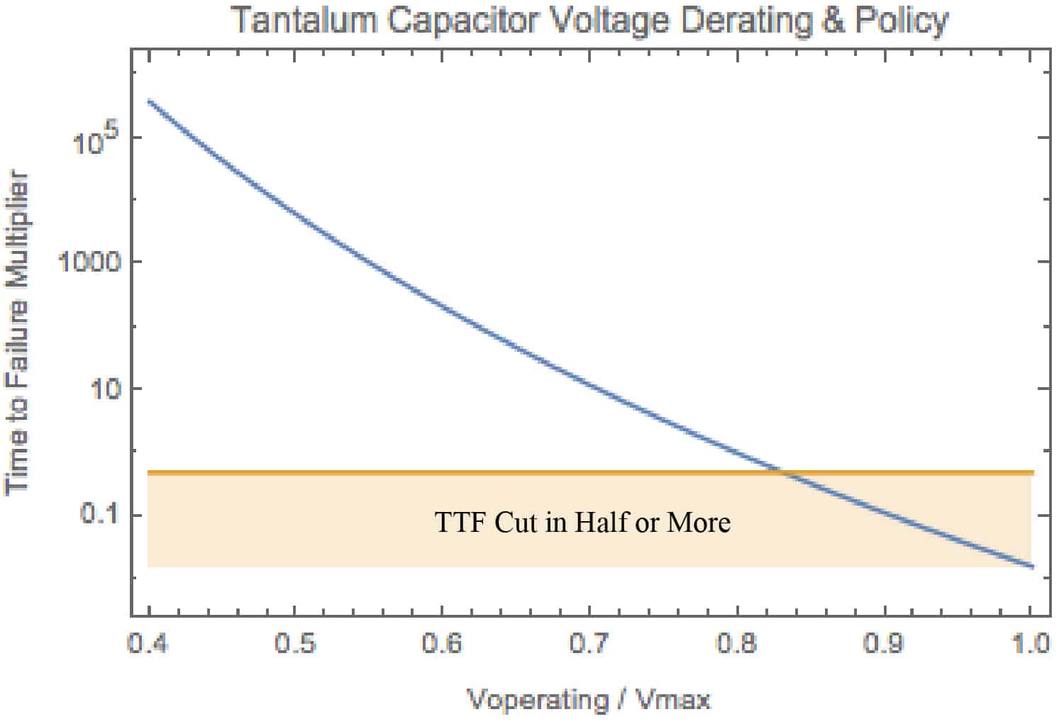 Plot Your Derating Guidelines - Accendo Reliability