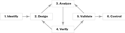 Introduction to Design for Reliability — Accendo Reliability