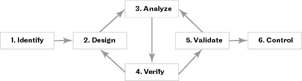 Introduction to Design for Reliability — Accendo Reliability