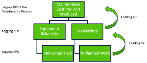 Leading vs Lagging KPIs - Accendo Reliability