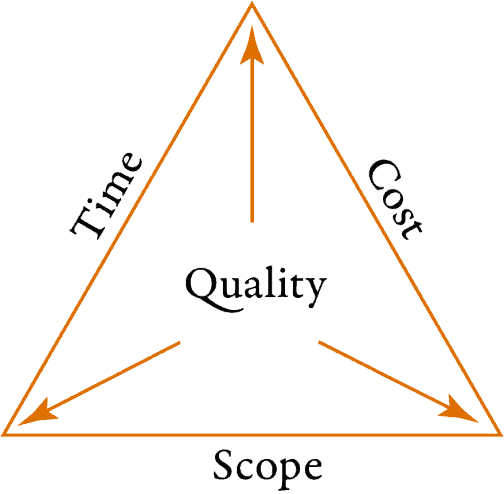 Introduction to the Quality Triangle