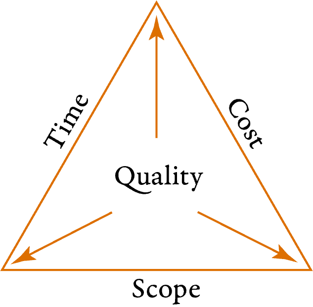 Introduction to the Quality Triangle