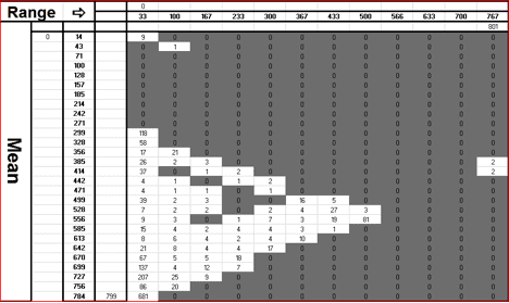 Using rain-flow counting methods for process wear out studies