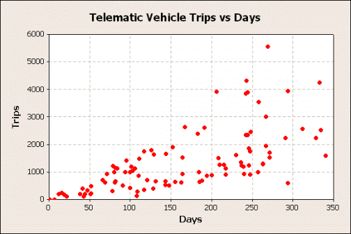 Telematics Counting Data Analysis — Accendo Reliability