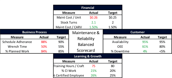 Balanced Scorecard in Maintenance & Reliability