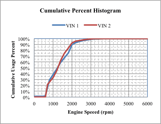 Analysis of Continuous Variable