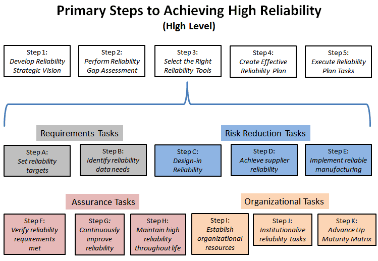 SOR 478 Tips For Building a Reliability Plan