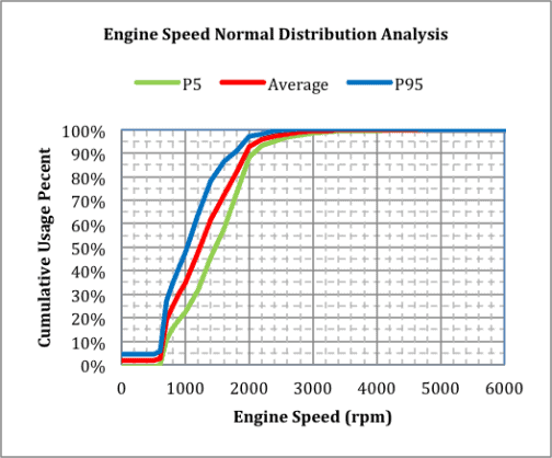Analysis of Continuous Variable