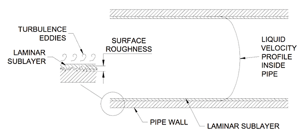 Sizing Liquid Pipelines Easily - Accendo Reliability