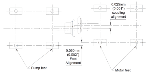 Shaft Alignment on Pumps - Accendo Reliability