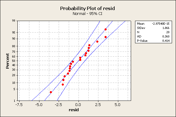 A Short Primer on Residual Analysis
