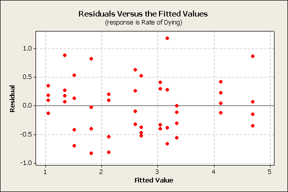 A Short Primer on Residual Analysis