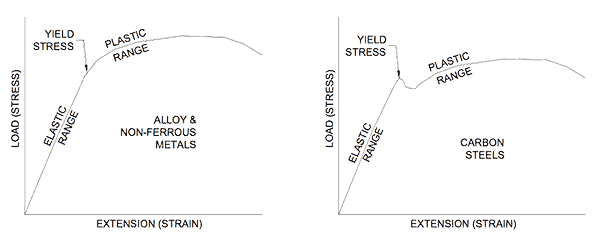 Stress In Metals Accendo Reliability