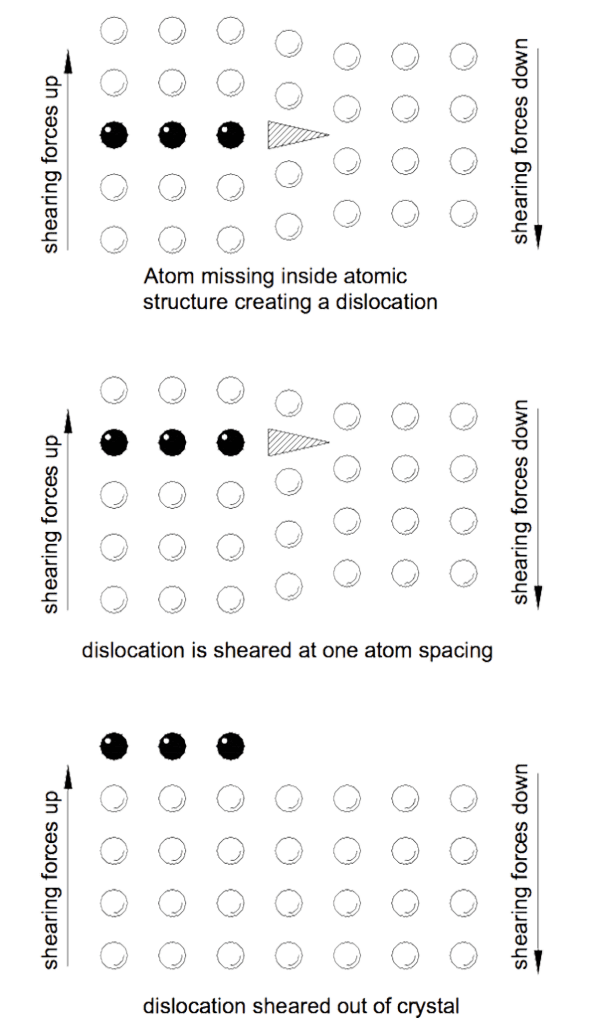 Stress in Metals — Accendo Reliability