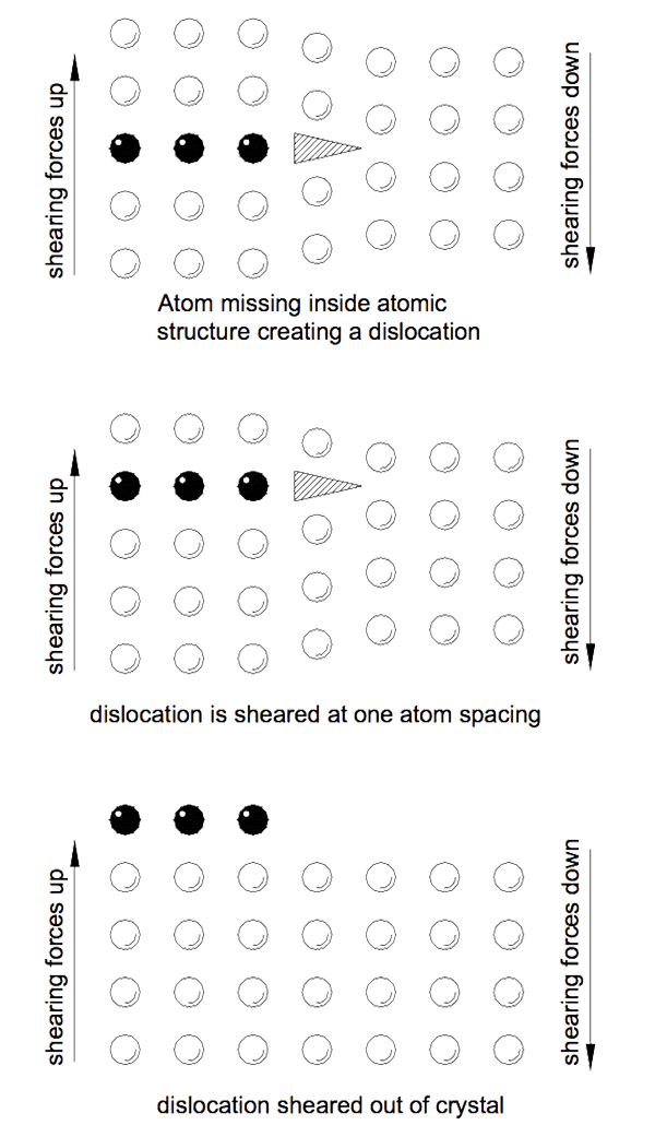 Stress in Metals — Accendo Reliability