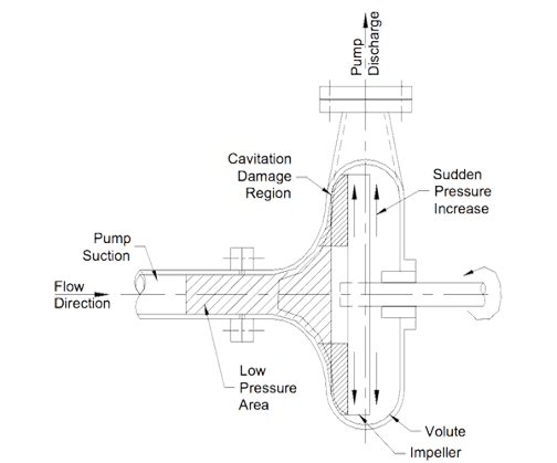 Centrifugal Pump Cavitation — Accendo Reliability