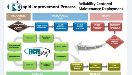 The Recipe for RCM Success! — Accendo Reliability