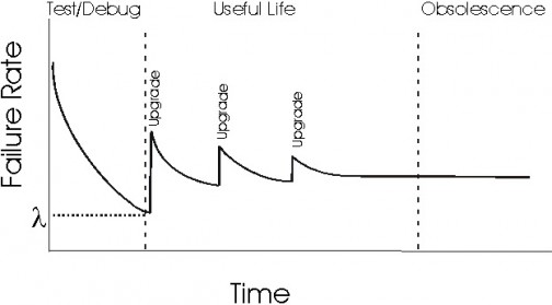 Software Design for Reliability — Accendo Reliability