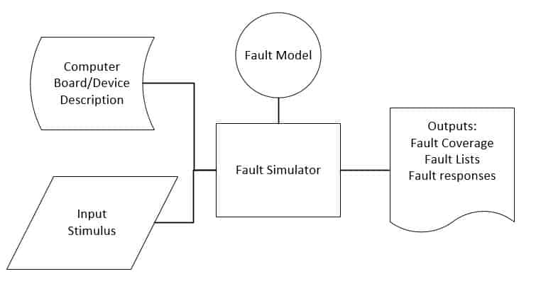Applying S@ Faults with a Simulator: An Introduction
