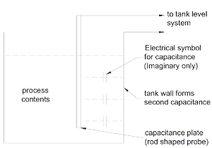 Understanding Capacitance Levels Probes