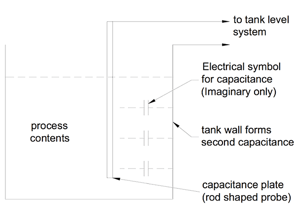Understanding Capacitance Levels Probes