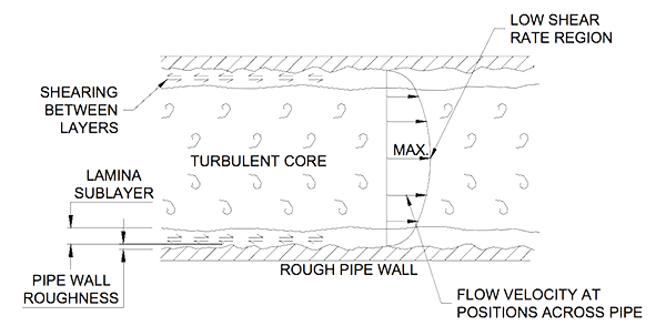How Fluid Flows in Pipes — Accendo Reliability