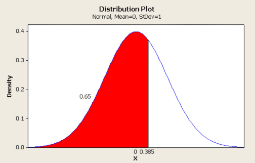A Primer on Probability Distributions
